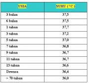 Suhu Tubuh Normal Manusia - HaloSehat